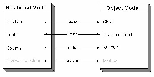 Comparison Of Object And Relational Terminology