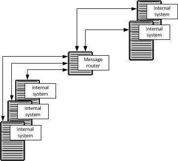 Web Services Message Routers